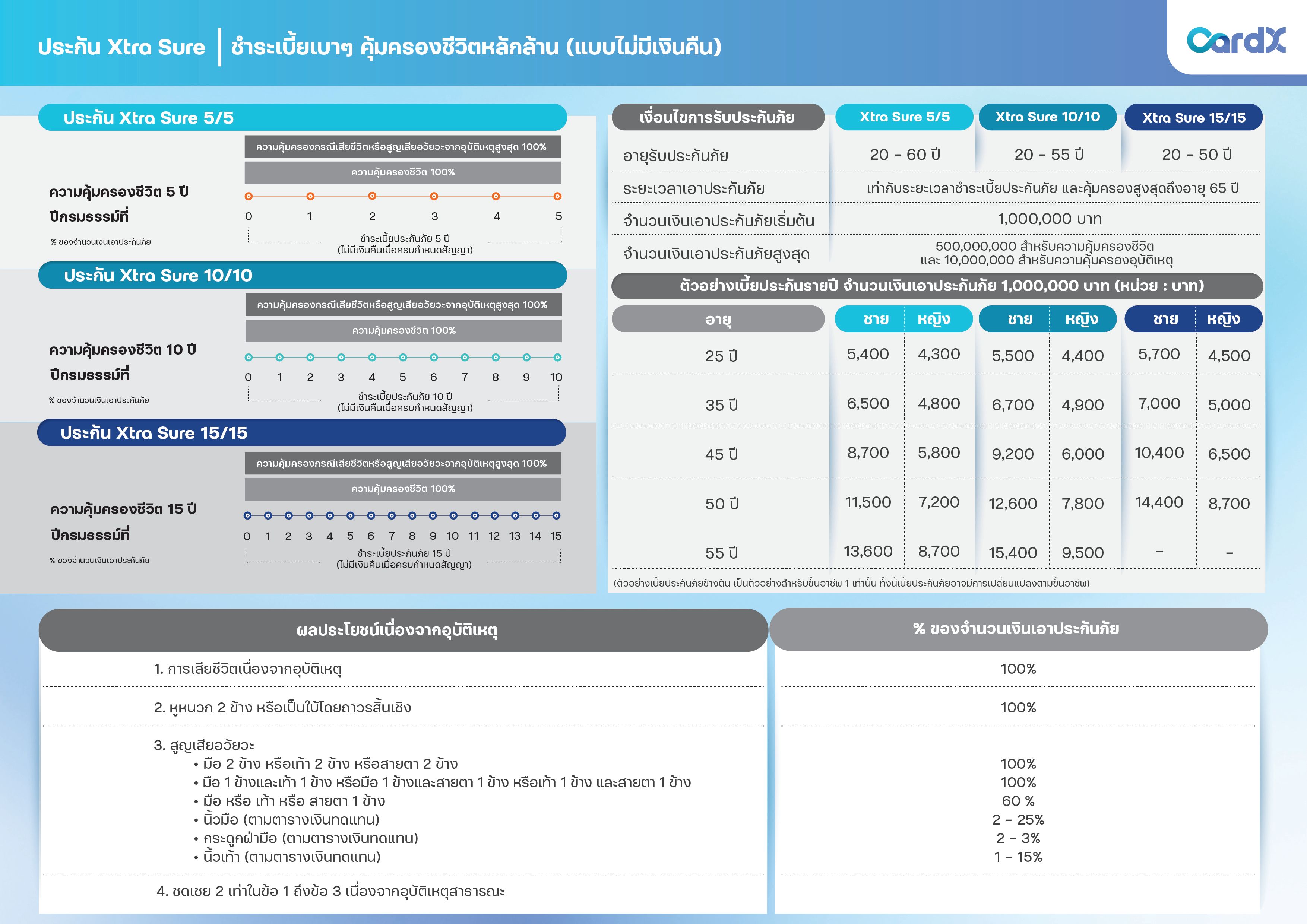 ตรวจสอบใบอนุญาตนายหน้าผู้เสนอขายประกันภัย